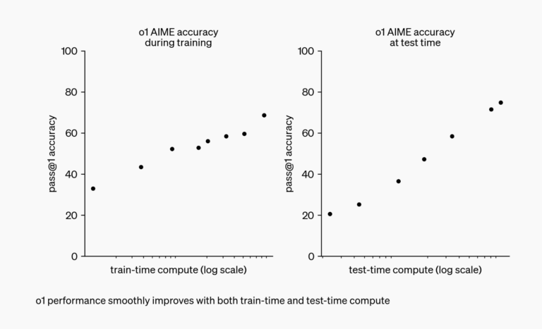 OpenAI o1 & o1-Mini: Pricing, Performance and Comparison
